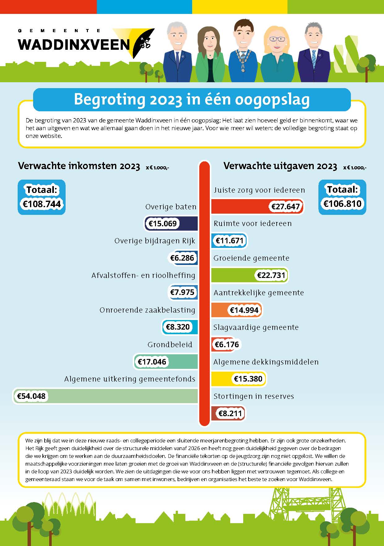 Begroting | Gemeente Waddinxveen